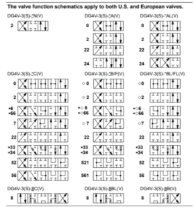 The Basics Of Hydraulic Spool Valves - CrossCo