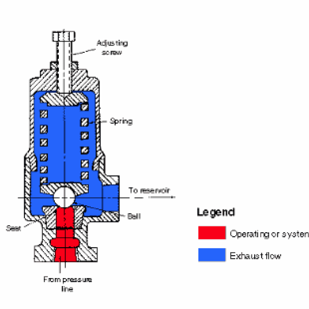 How Do You Test A Hydraulic Relief Valve At Katharyn Cheryl Blog