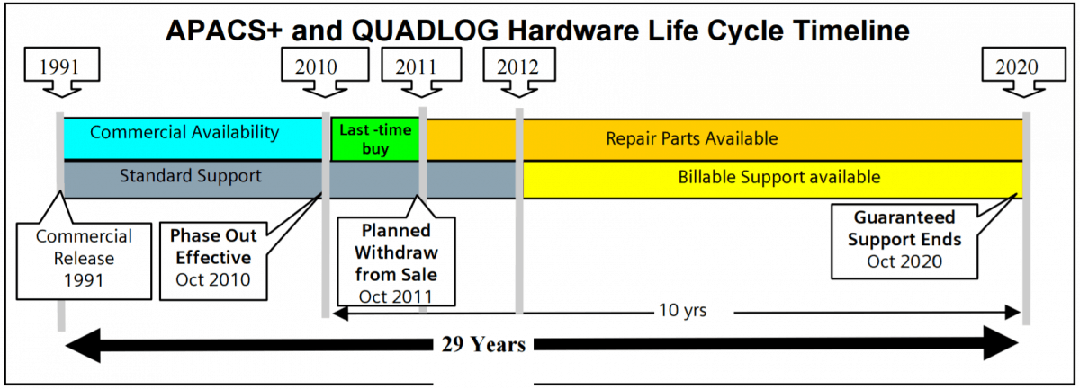 Phased Migration From Siemens APACS To Siemens PCS 7