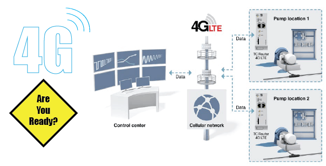 Are You Prepared For Transitioning From 3G To 4G? - CrossCo