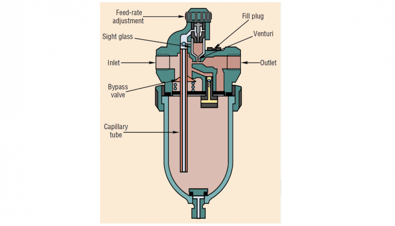 Are Pneumatic Lubricators Still Necessary? - Cross Company