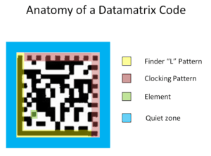 The Advantages Of Using 2-Dimensional Datamatrix Barcodes