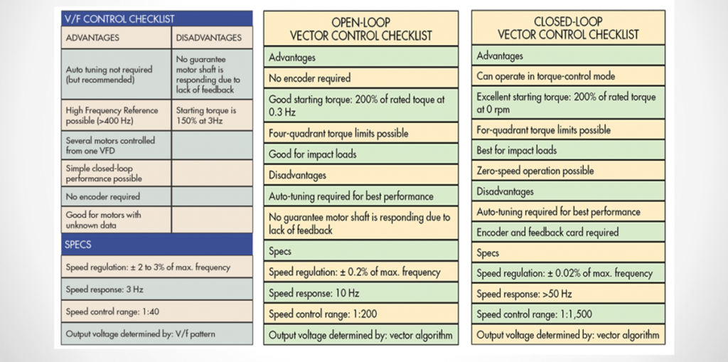 Guide To AC Drives - Control Modes, Braking Methods & More