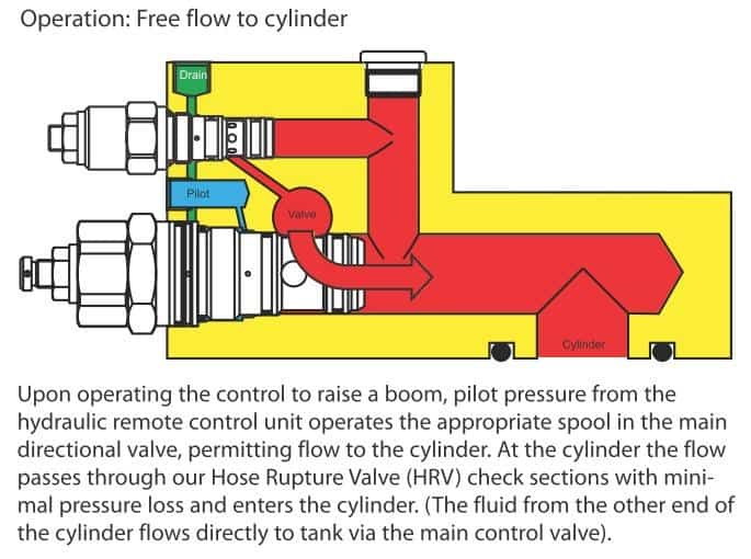 BoomLoc Valves - Explained - CrossCo