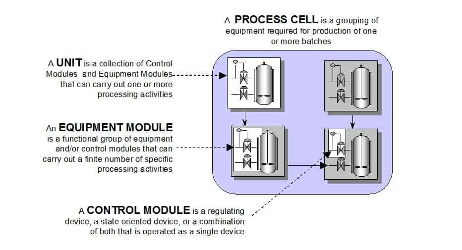 ISA-88: Setting Standards For Control System Design | CrossCo