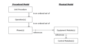 6 Steps To Designing A Flexible Control System With ISA-88