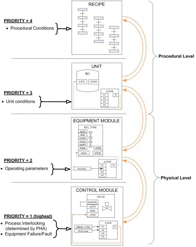 6 Steps To Designing A Flexible Control System With ISA-88