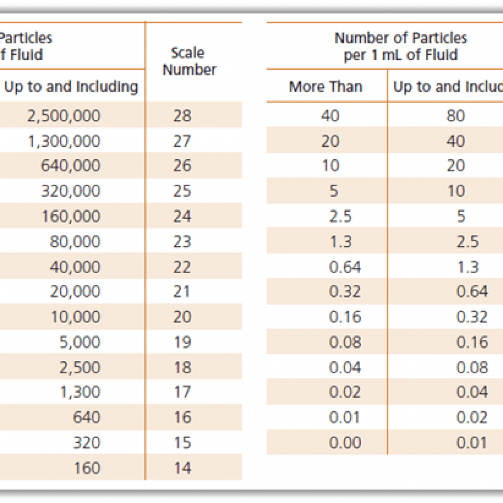 Understanding Hydraulic Cleanliness ISO Codes - Cross Company