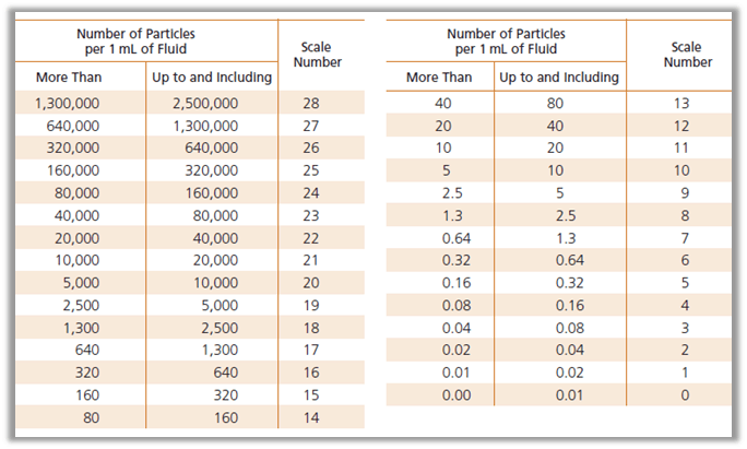Understanding Hydraulic Cleanliness ISO Codes - CrossCo