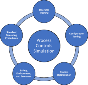 The Real-World Benefits Of Process Controls Simulation - CrossCo