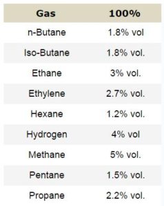 Defining LEL (Lower Explosive Limit) For Calibration Gas