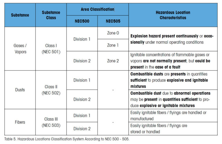 Safety Competence: Hazardous Area Regulations And Standards