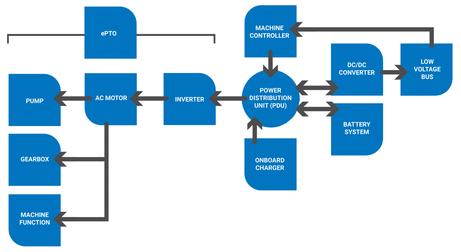 Equipment Electrification For Mobile Machinery | Cross Co