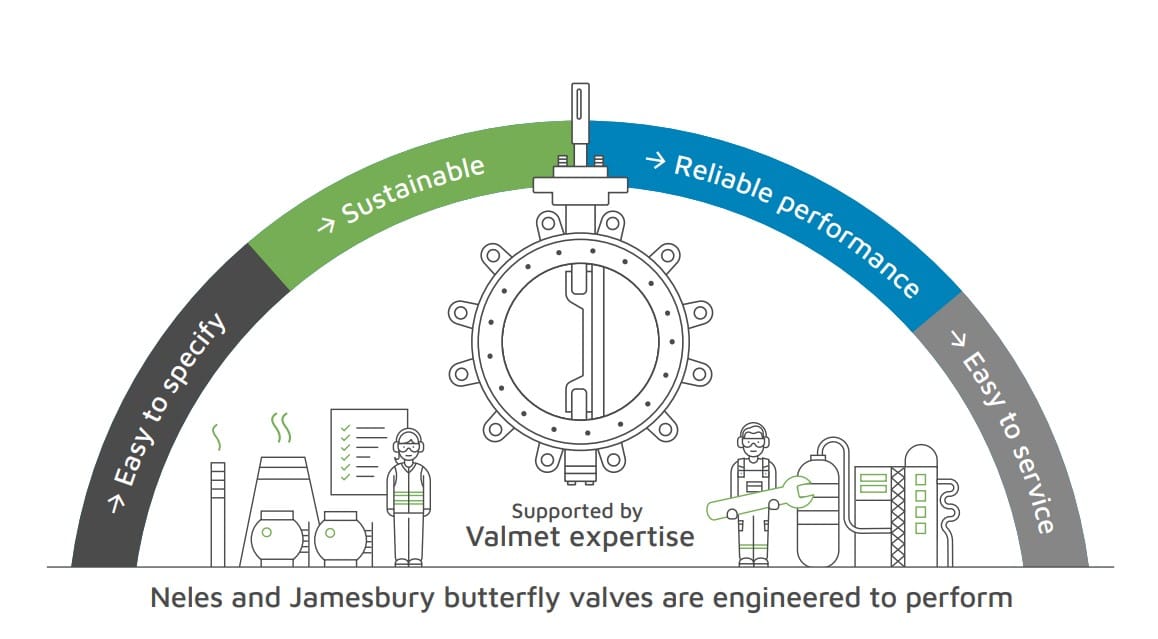 Valmet Article: Improved Process Efficiency With Neles Butterfly Valves ...