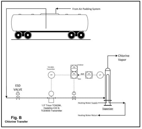 Application Spotlight: Chemical Manufacturing - Chlorine Gas