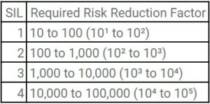 Safety Integrity Levels (SIL) For Process Applications