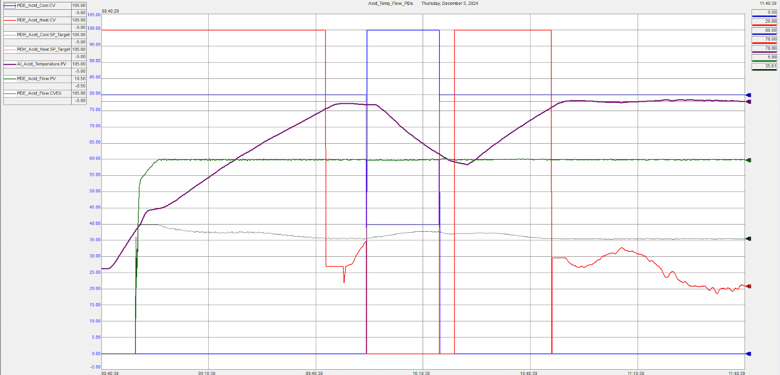 Temperature Control With Ramping And PID Tuning | CrossCo