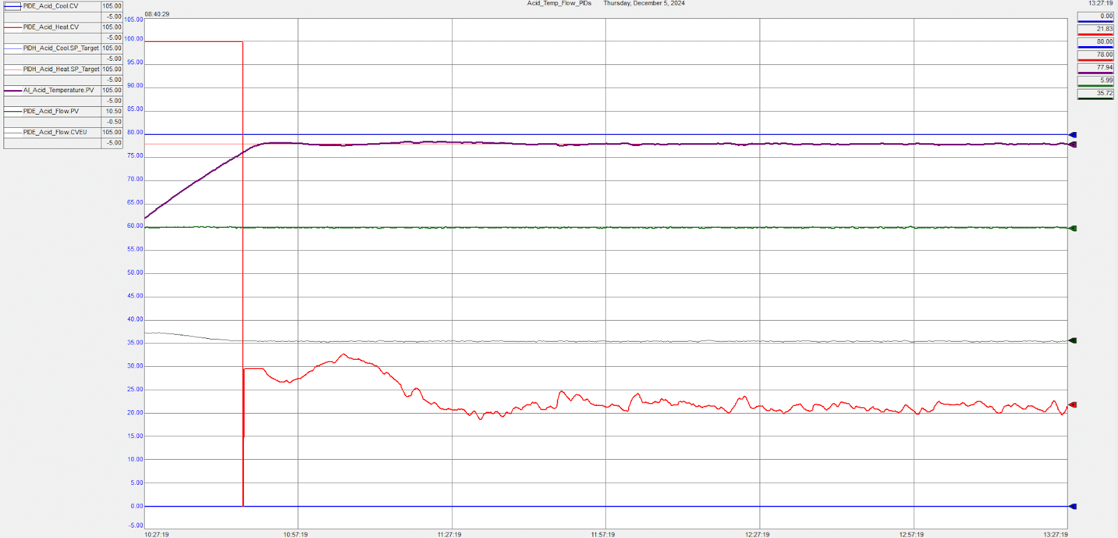 Temperature Control With Ramping And PID Tuning | CrossCo