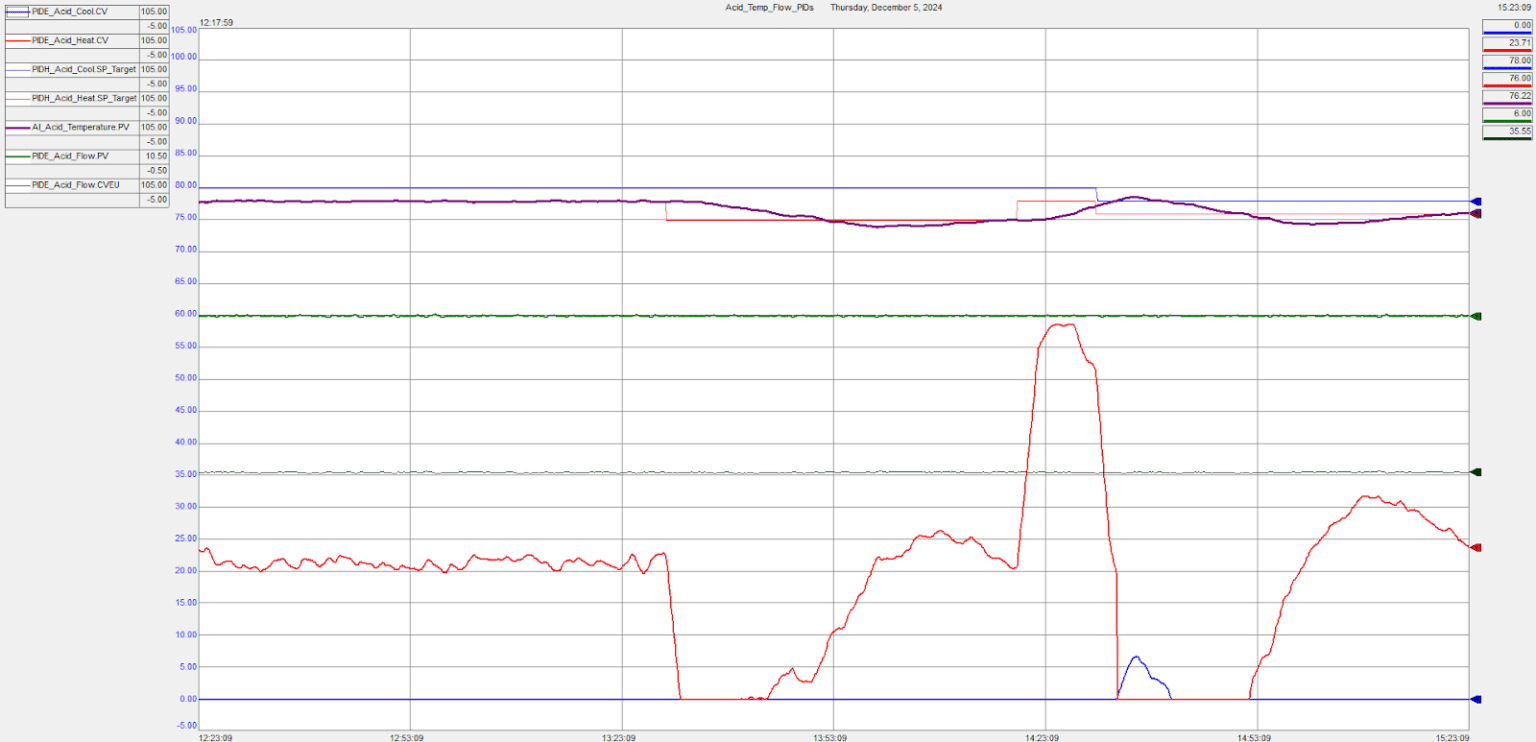 Temperature Control With Ramping And PID Tuning | CrossCo