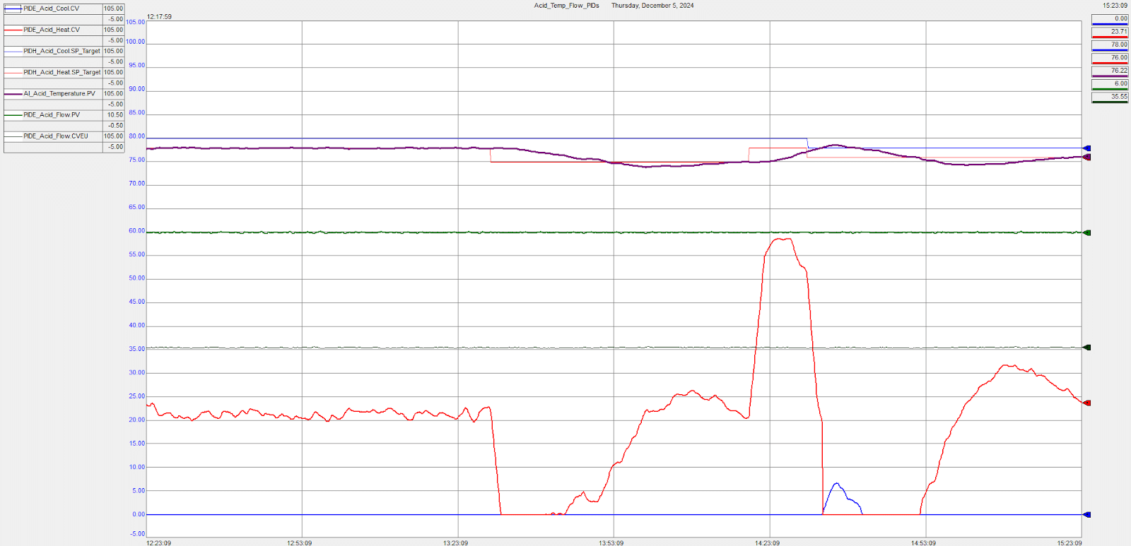 Temperature Control With Ramping And PID Tuning | CrossCo