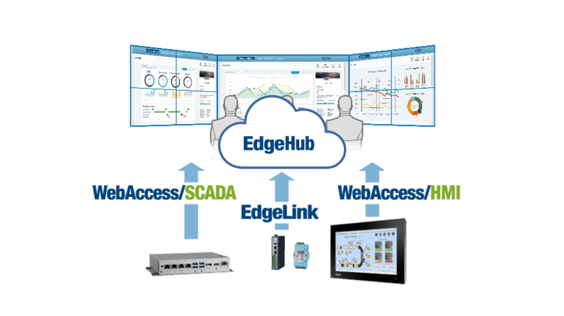 Advantech WebAccess Software & Edge SRP | Cross Automation