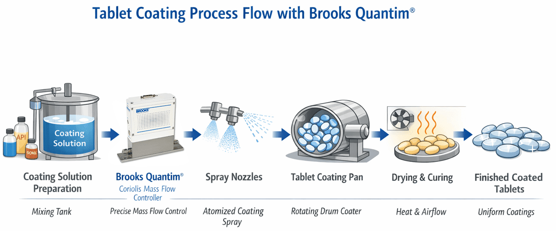 Brooks Instrument Resource: Precision Pharmaceutical Tablet Coating ...