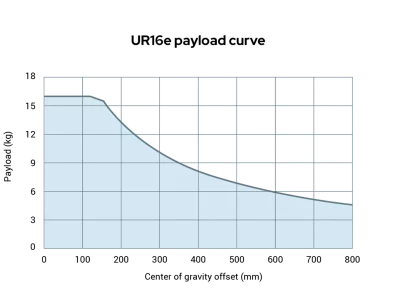 UR16e Collaborative Robot System Integrator - CrossCo