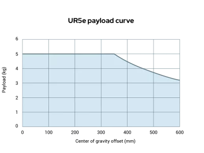UR5e Collaborative Robot System Integrator - CrossCo